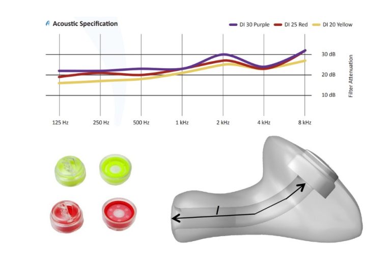 Custom Work Earplugs – CSA Class A/B & WorkSafeBC Approved